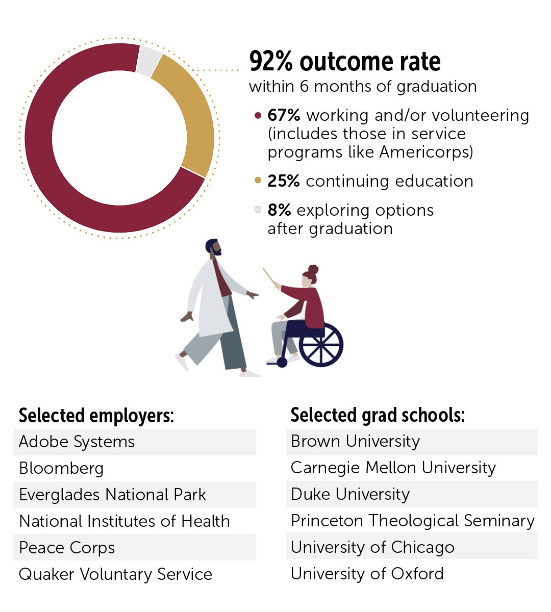 Outcomes : Earlham College